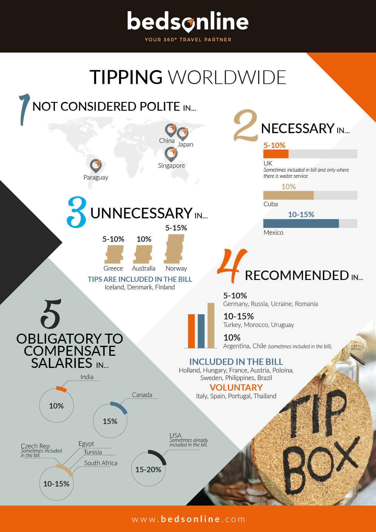 A guide to tipping worldwide | Bedsonline